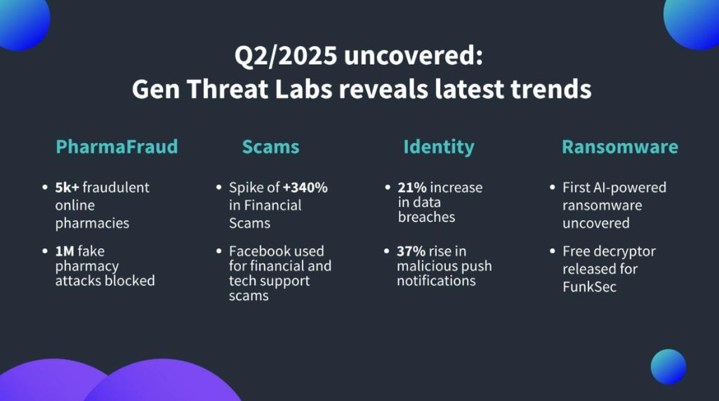 Gen Threat Report Reveals Rise In Crypto, Sextortion And Tech Support ...