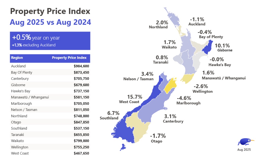 Auckland.Scoop » House Prices Up For The First Time In Over A Year