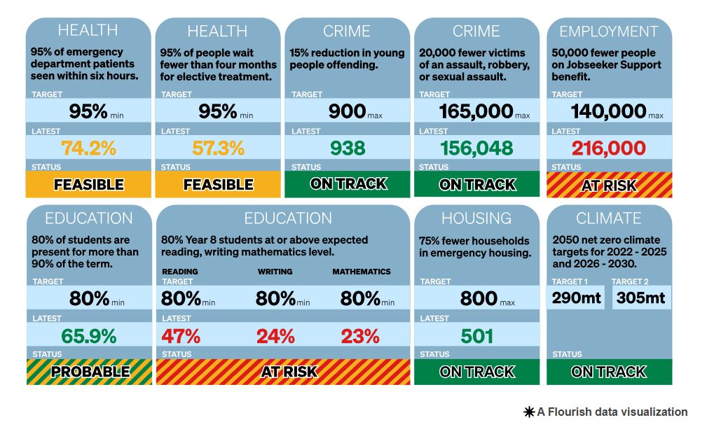 Missing Targets: Govt Risks Falling Behind In Four Key Areas | Scoop News