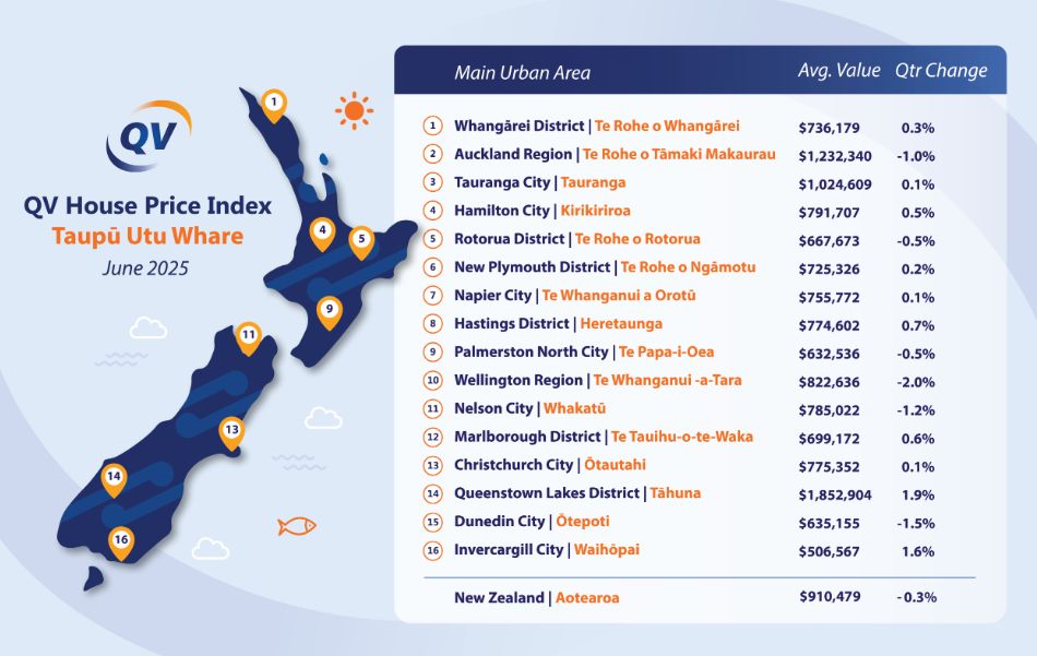 Business.Scoop » New Zealand Housing Market Dips As Opportunities For ...