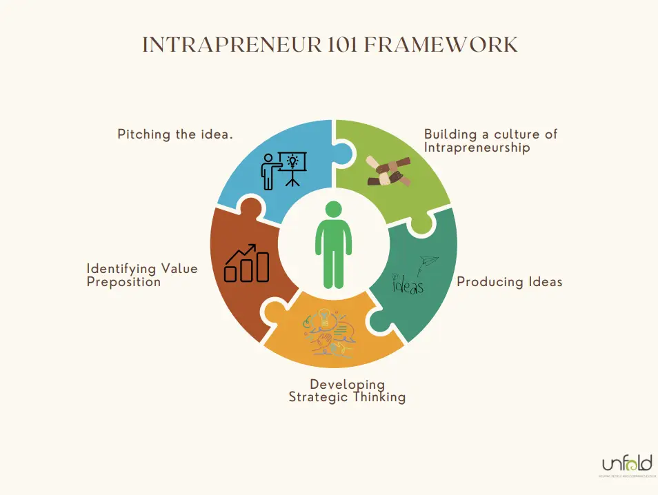 2-Day Programme for Developing Intrapreneur Mindset | Intrapreneurship ...