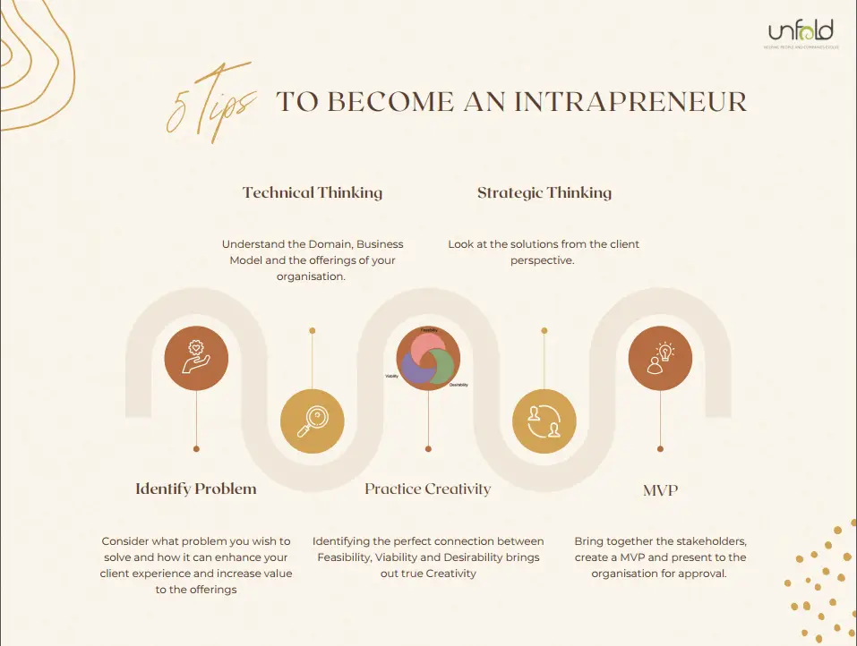 2-Day Programme for Developing Intrapreneur Mindset | Intrapreneurship ...