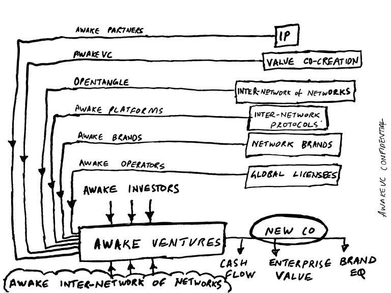 Anatomy of an Awake Deal | Awake Ventures