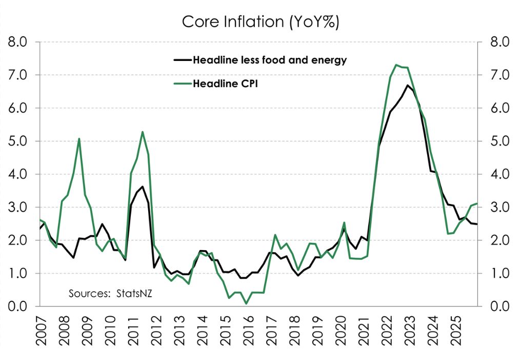 Inflation Creeps Above 3%, And It’s The Dirty Details That Creep Us Out ...
