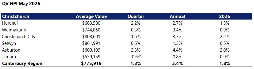 Auckland.Scoop » Southern Centres Gain Ground In Patchy Property Market