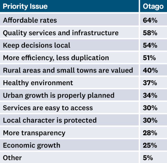 Business.Scoop » Community Priorities Clear In Local Government Reform ...
