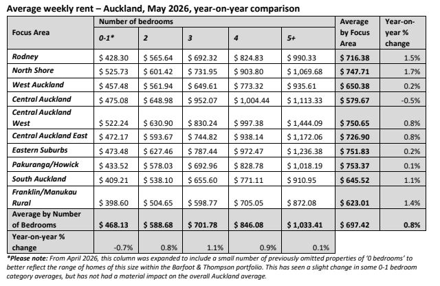 Auckland.Scoop » Bounce In Rental Activity Follows April Holiday Lull