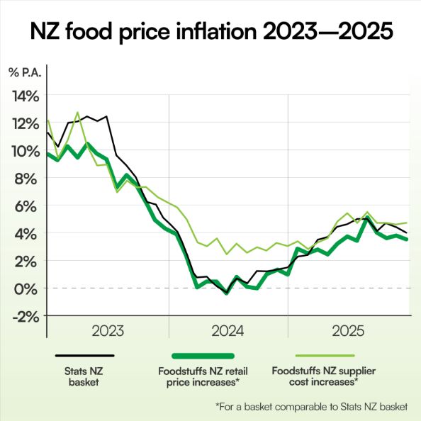 Business.Scoop » Summer Produce Brings Stand-Out Value As Seasonal ...