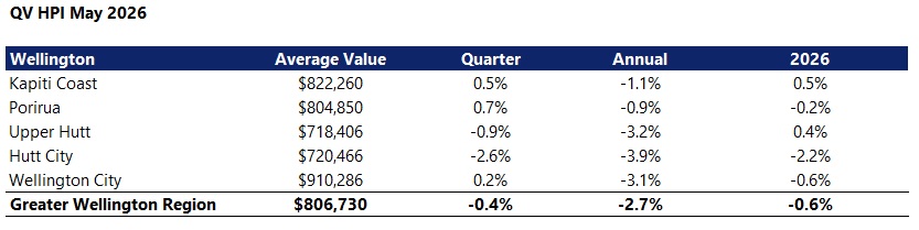 Auckland.Scoop » Southern Centres Gain Ground In Patchy Property Market