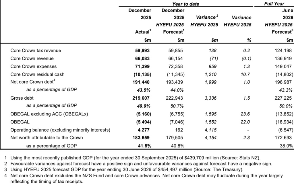 Interim Financial Statements Of The Government Of New Zealand For The ...