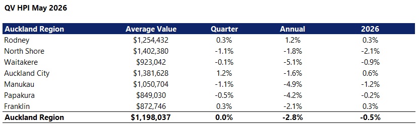 Auckland.Scoop » Southern Centres Gain Ground In Patchy Property Market