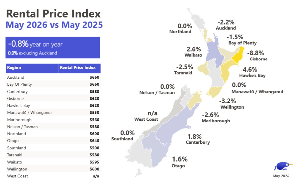 Auckland.Scoop » Rental Market Shows Signs Of Stabilising As Annual ...
