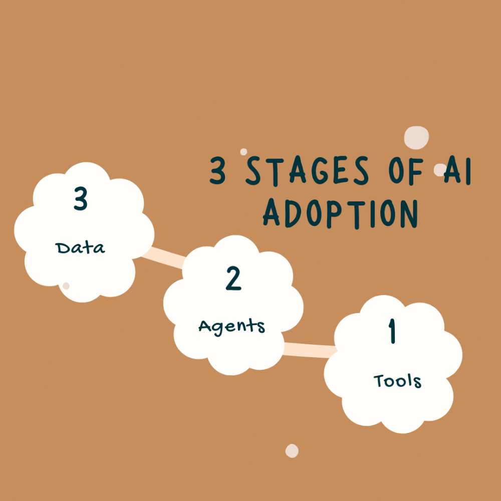 Which AI Adoption Stage Are You At? | Regal Resilience